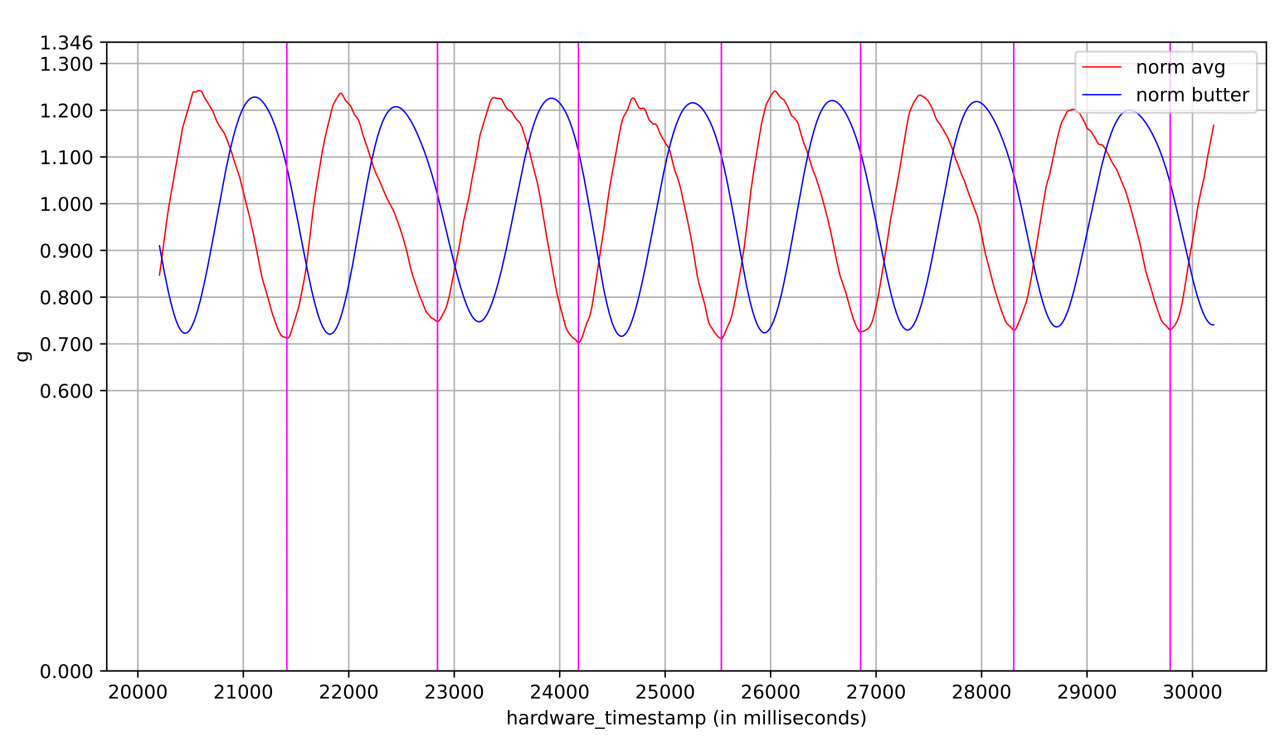 Algorithmic Activity Detection Based On Motion And Position Sensors Csti
